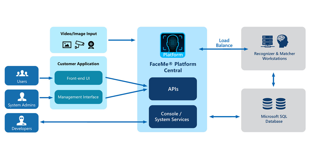 CyberLink Launches FaceMe® Platform 5.4, a Complete API Solution for ...